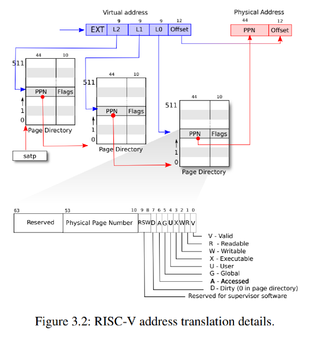 XV6 Lab - PageTables